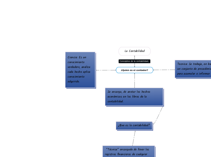 La Contabilidad - Mind Map